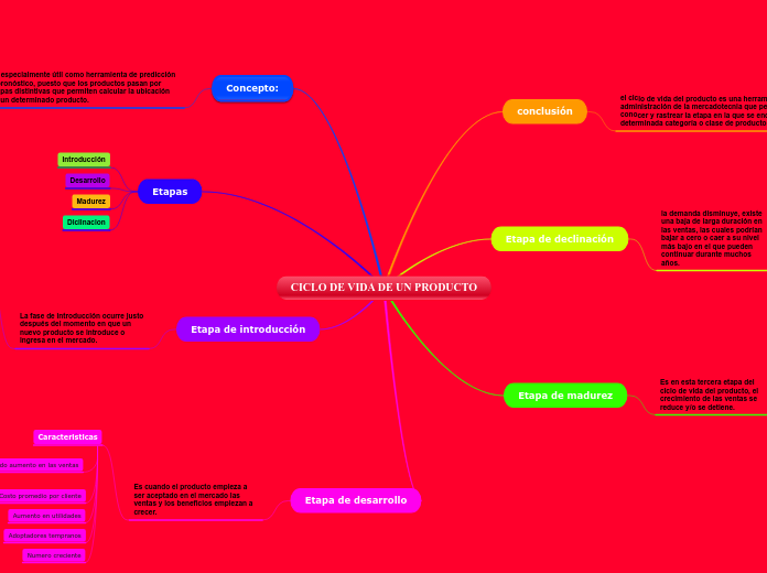 CICLO DE VIDA DE UN PRODUCTO - Mind Map